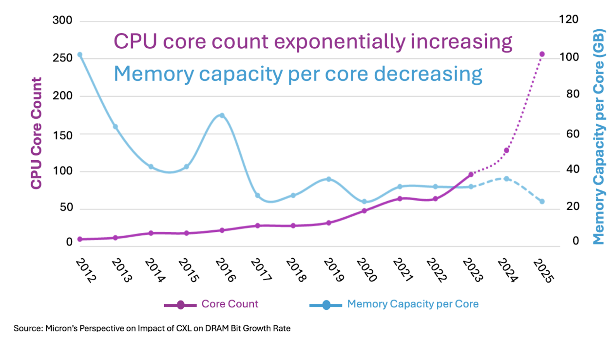 EE Prof. Asaf Cidon and PhD Student Yuhong Zhong Present Research on CXL Memory at OSDI 2024 ...
